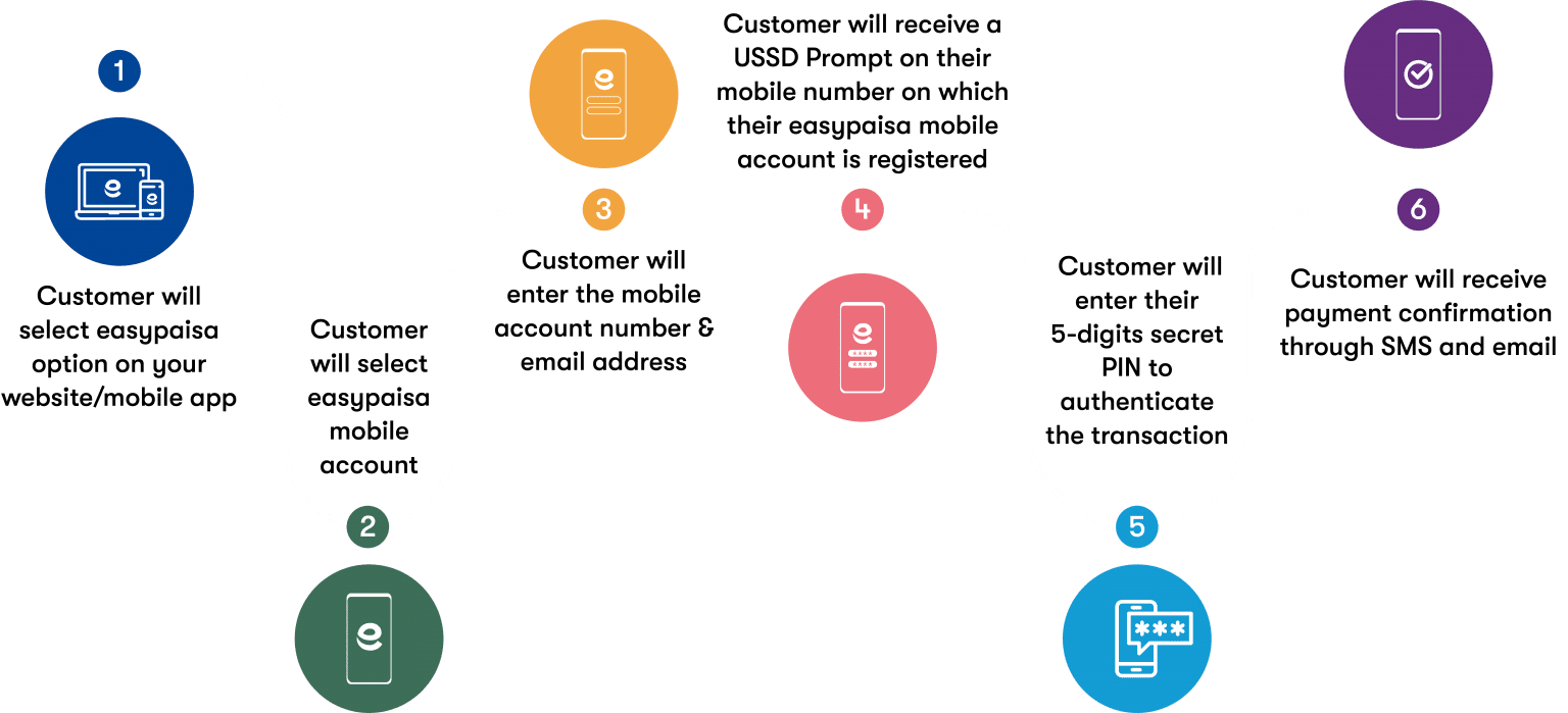Sign up for Online Payments Solutions | easypaisa