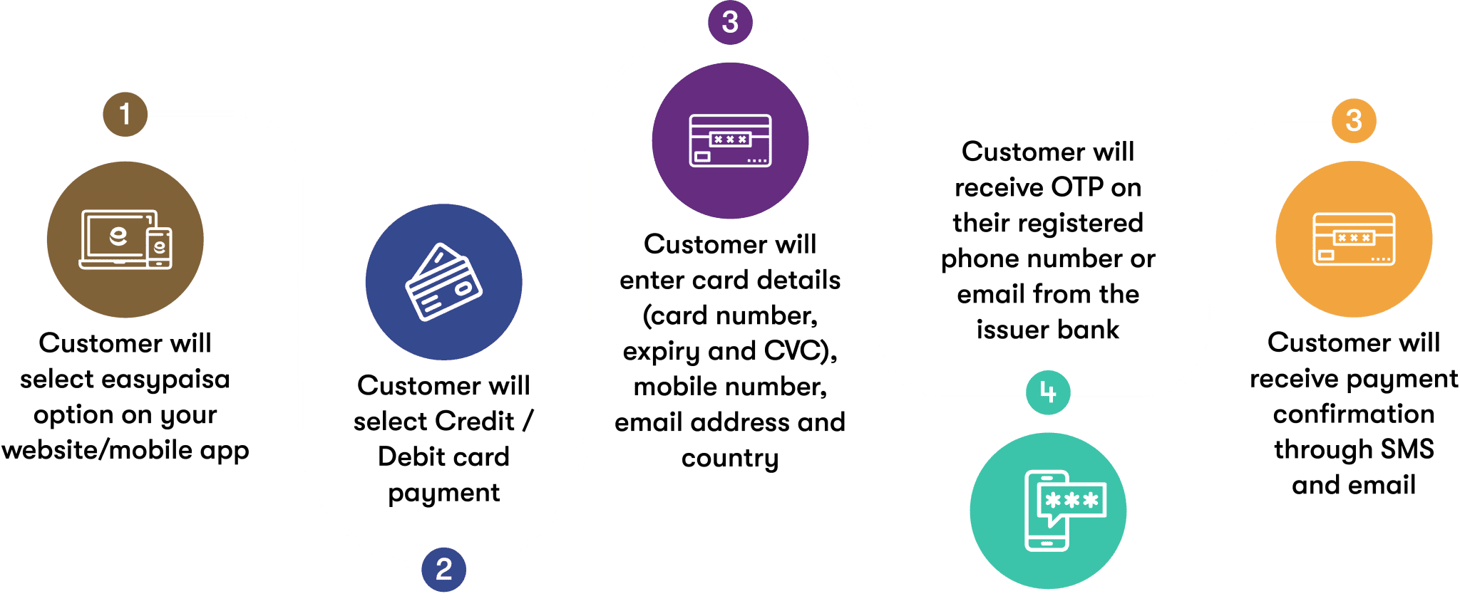 Sign up for Online Payments Solutions | easypaisa