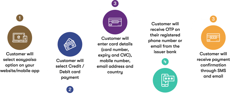 Sign up for Online Payments Solutions | easypaisa